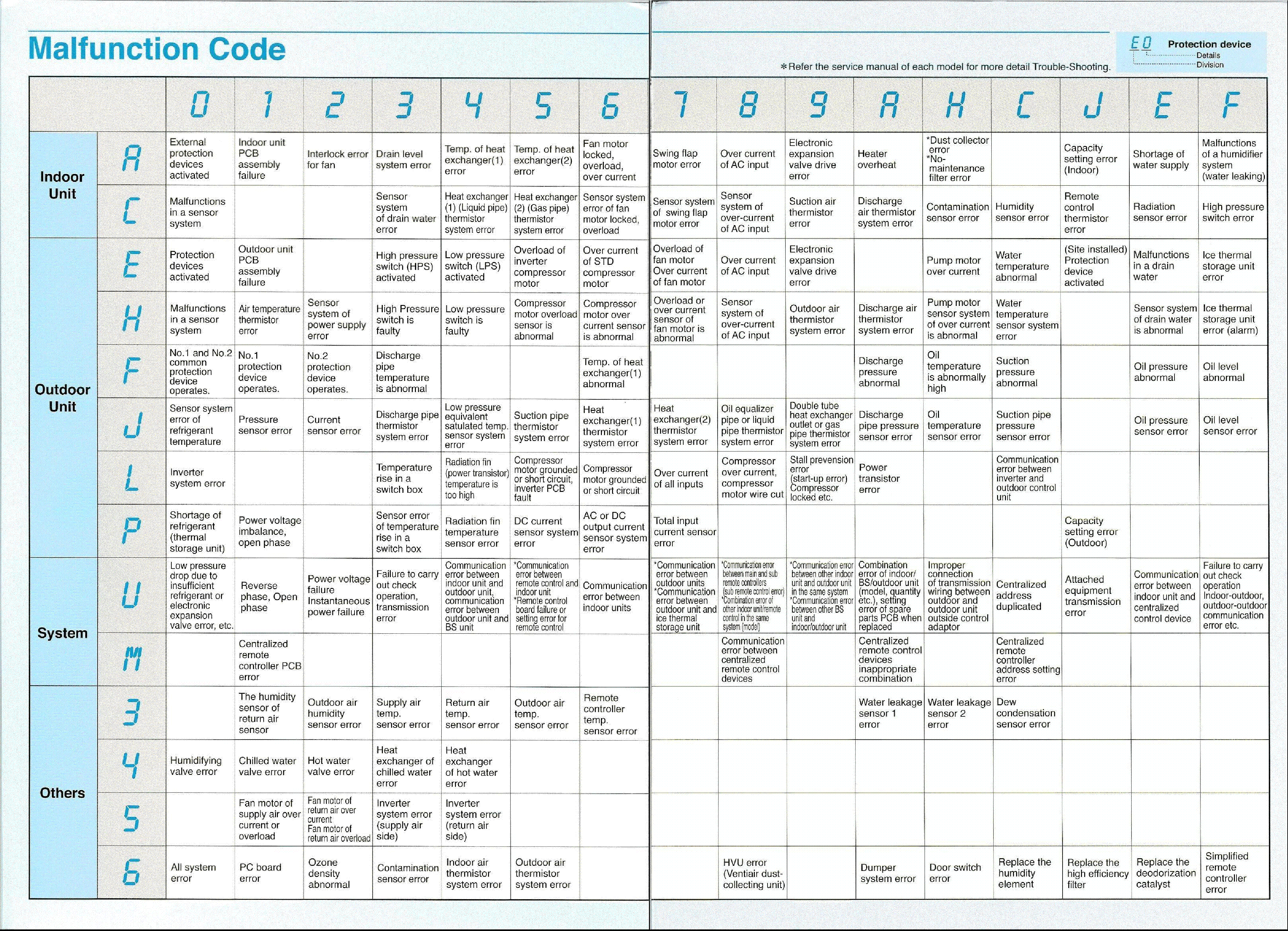 DAIKIN AIR CONDITIONER MALFUNCTION ERROR CODES Service Manual Download 